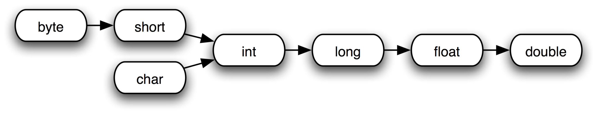 💻Step 10:Type Casting, Boxing/InBoxing and OutBoxing -6th hour +code - Java Programmatic Universe