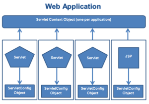 Step7: ServletConfig and ServletContext + code - Java Programmatic Universe