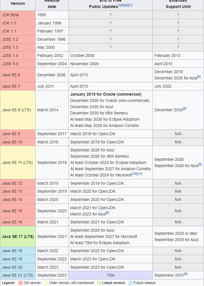 JAVA 7 vs 8 vs 9 vs 10 vs 11 vs 12 vs 13 vs 14 vs 15 vs 16 vs 17 vs 18 ... JAVA 7 vs 8 vs 9 vs 10 vs 11 vs 12 vs 13 vs 14 vs 15 vs 16 vs 17 vs 18 ...