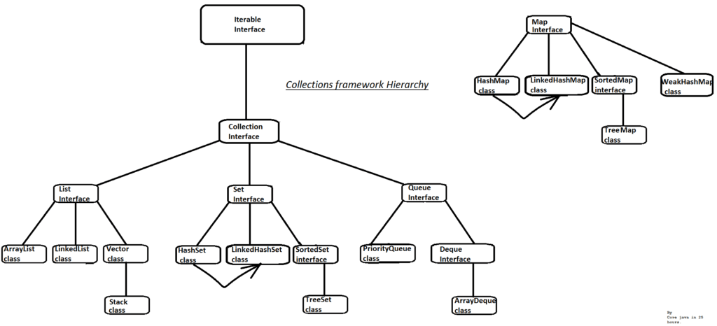 💻Step 21: Collection Frameworks -14th+15th hour + code - Java Programmatic Universe